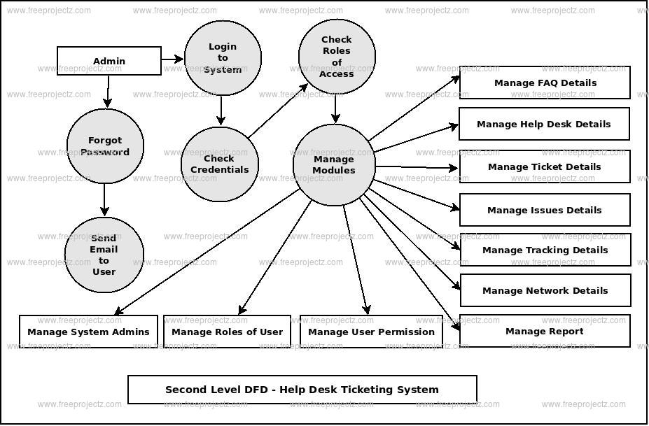 Help Desk Ticketing System Dataflow Diagram (DFD) Academic Projects Help Desk Ticketing System Dataflow Diagram (DFD) Academic Projects